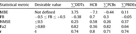 Statistical Metrics Calculated In Order To Evaluate The Model