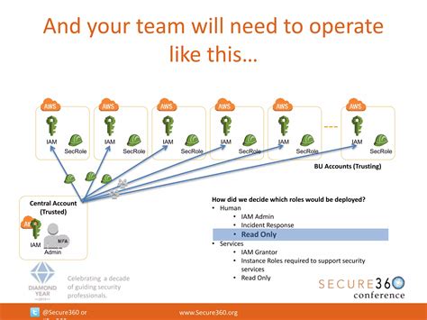 S360 2015 Dev Secops Program PPT