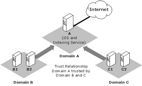 Supporting Multiple Security Domains Microsoft Learn
