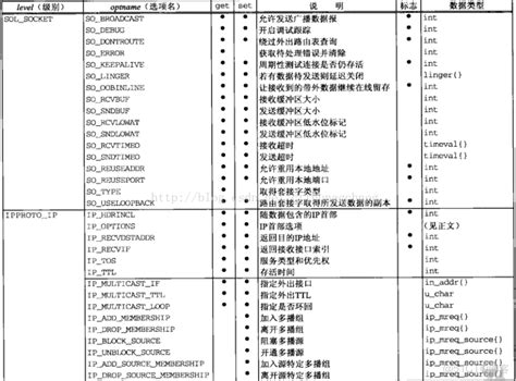 Unix网络编程——套接字选项（sorcvbuf和sosndbuf）51cto博客unix套接字