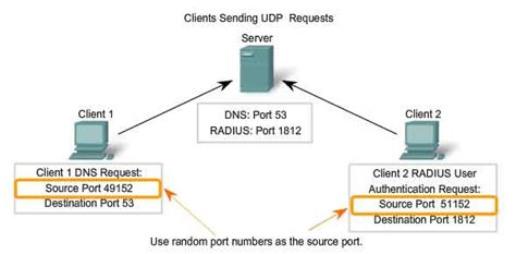 Transport Layer ISO OSI TCP Ports UDP Datagram