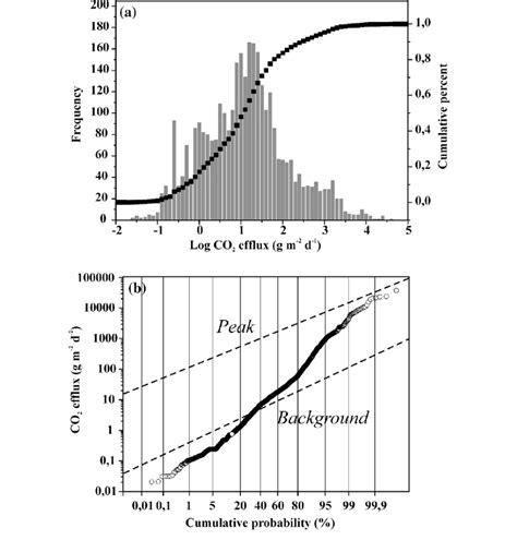 A Histogram With Associated Curve Of Cumulative Percent Of Values And