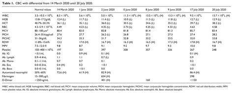 CBC With Differential From March Until July Download Scientific Diagram