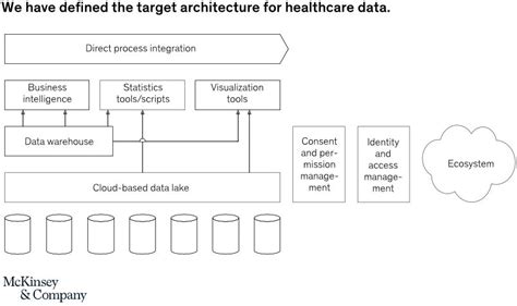 Bryan Oak On Linkedin Data Automation Architecture Dataarchitecture Datagovernance… 15