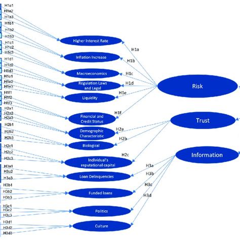 Peer To Peer Lending Conceptual Model Design Download Scientific Diagram