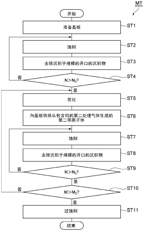 蚀刻方法和等离子体处理装置与流程