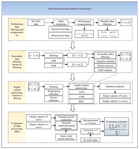 Investigation Of Data Pre Processing Algorithms For Power Curve Modeling Of Wind Turbines Based