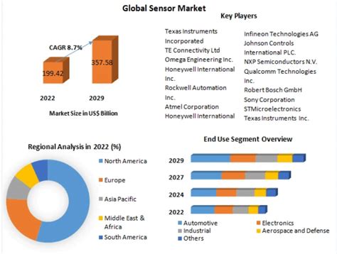 Sensor Market Segmentation Outlook Industry Report To 2029