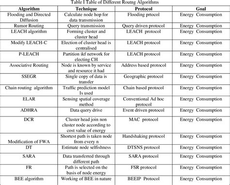 Table I From Survey On Routing Algorithm Semantic Scholar