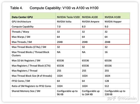 疯狂的 H100：现代 Gpu 体系结构浅析，从算力焦虑开始聊起 知乎