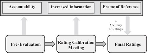 Proposed Rating Calibration Process Flow Download Scientific Diagram