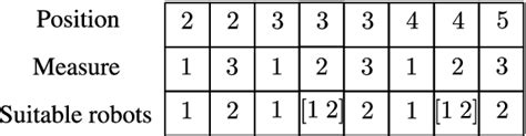 Figure 4 From A Centralized Task Allocation Algorithm For A Multi Robot