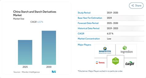 중국 전분 및 전분 유도체 시장 규모 및 점유율 분석 산업 연구 보고서 성장 동향 중국 전분 및 전분 유도체 시장 규모 및 점유율 분석 산업 연구 보고서 성장 동향