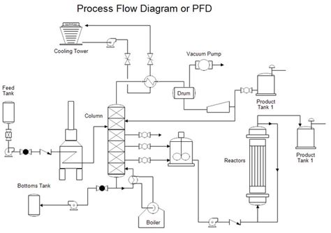 Process Flow Diagram Bioprocess Guide How To Read Knowledge