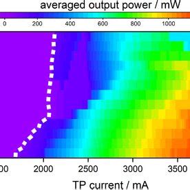 A Pulse Width And B Peak Power As Functions Of TP Current Under Download Scientific Diagram
