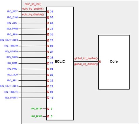 中断 异常 Nmi处理 — Spv1x用户编程手册 1 4 X 文档