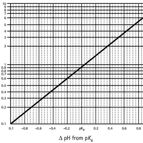 Effect Of Temperature On Ph Of Phosphate Buffer Download Scientific