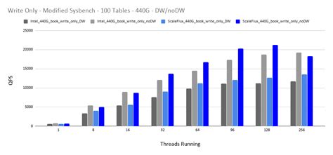 How Can ScaleFlux Handle MySQL Workload