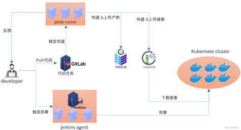Devops之cicd实践总结关于cicd项目经历怎么写 Csdn博客