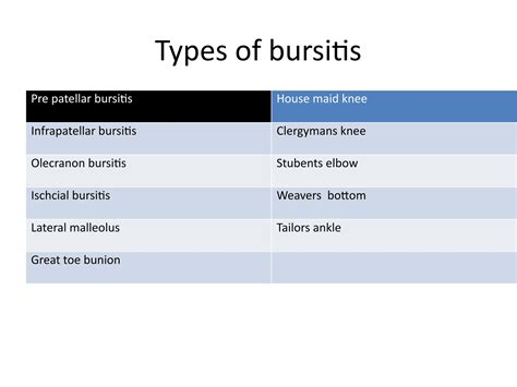 Bursitis 22nd Jan 2014 Pptx And Management Pptx