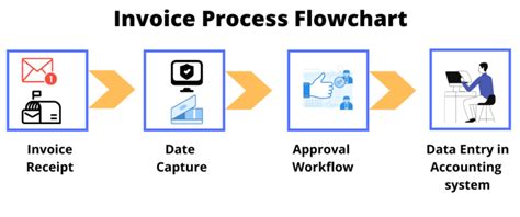 Invoice Process Flowchart ProcureDesk