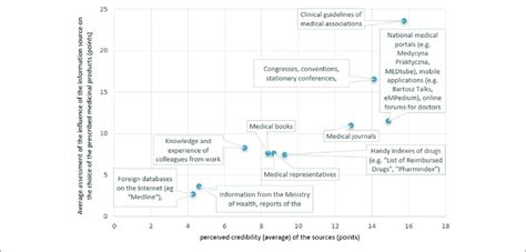 Correlation Between The Perceived Credibility Of A Source Of Download Scientific Diagram