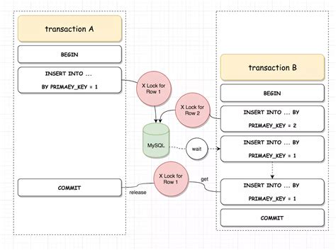 MySQL InnoDB 中的锁机制 腾讯云开发者社区 腾讯云
