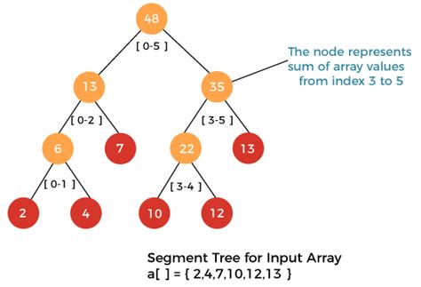 Lazy Propagation In Segment Tree In Java Online Tutorials Library
