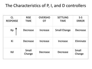 PID Controller P I And D Control Comparison PI PD And PID Controller P I D PI PD PID