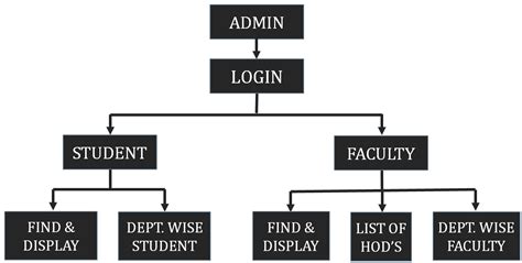 Student And Faculty Based University Management System C Project