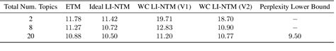 Table From A Joint Learning Approach For Semi Supervised Neural Topic Modeling Semantic Scholar