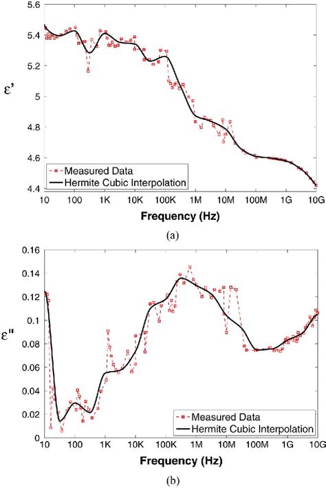 Figure 1 From A Complete Finite Element Analysis Of Multilayer Anisotropic Transmission Lines