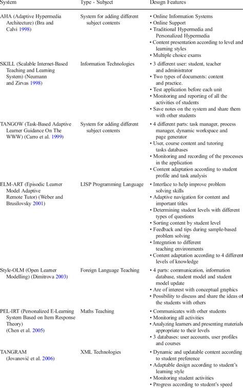 Design Features Of Adaptive Intelligent Tutoring Systems Download Scientific Diagram