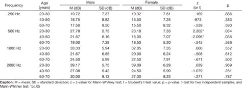 Differences Between Gender In Hearing Thresholds DB With Occlusion Download Scientific