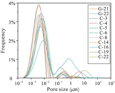 Pore Structure Characteristics And Reservoir Classification Of Tight Sandstones Within The Upper