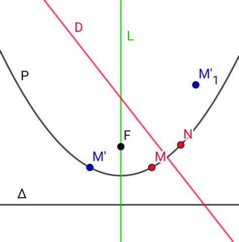 Geometry How Do We Prove That A Parabola Has Only One Axis Of Symmetry Mathematics Stack