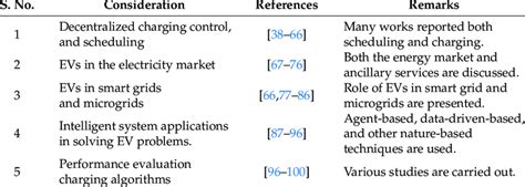 Summary Of Various Ev Charging Scheduling And Control Strategies