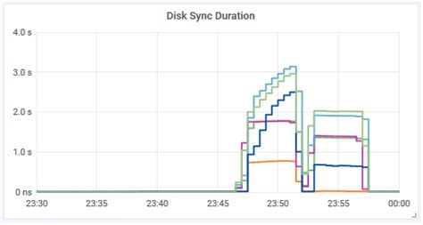etcd performance problem at regular times every day · issue 10638 · etcd io etcd · github