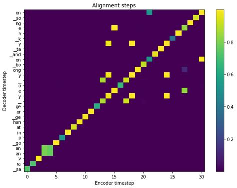 Force Alignment Using Transducer Pytorch — Malaya Speech Documentation