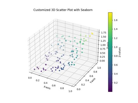 Master 3d Data Visualization With Seaborn In Python Innovate Yourself