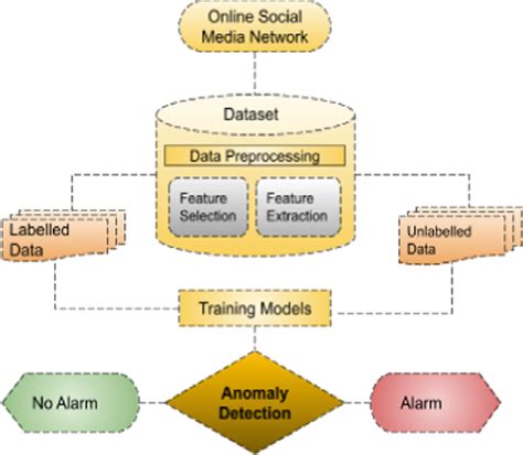 Osns Anomaly Detection Download Scientific Diagram