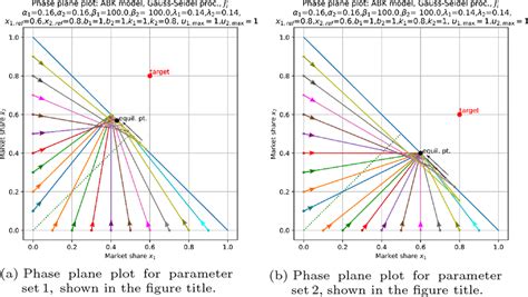 Phase Plane Plot For The ABK GaussSeidel Duopoly Game With Quadratic Download Scientific