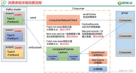 Kafka消费者之消费方式、消费者组原理及初始化流程kafka消费者底层流程 Csdn博客 Kafka消费者之消费方式、消费者组原理及初始化流程kafka消费者底层流程 Csdn博客