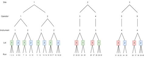 solved effect of order of grouping on variance components
