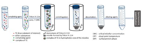 Schematic Diagram Of Cpe Procedure Developed For Separation And Download Scientific Diagram
