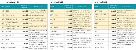 2020年1 3月tv Cm会社ランキングを発表 エム・データ