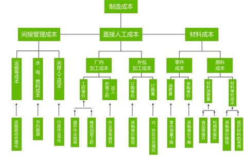 间接成本图册 360百科