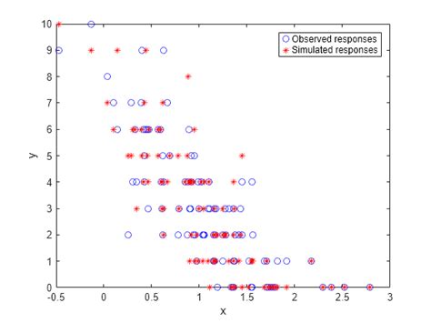 Random Simulate Responses With Random Noise For Generalized Linear