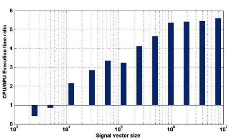 Cpugpu Calculation Time Ratio For Threads Number 250 Download