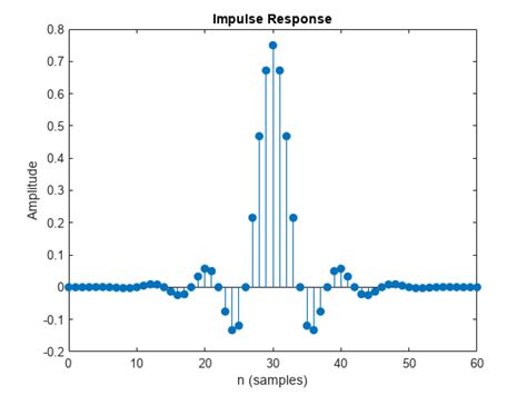 Designmultiratefir Design And Implement Antialiasing And Anti Imaging Lowpass Fir Filter Matlab
